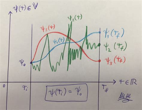 The cartoon of the three solutions ψ i t of a stochastic Cauchy Download Scientific