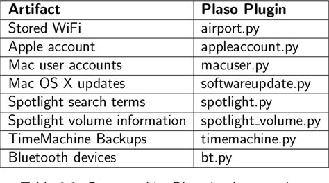 figure 3 2 from mac os x forensics semantic scholar