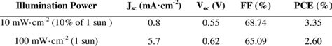 Photovoltaic Parameters For P3ht Pcbm Sample Under Different Download Scientific Diagram