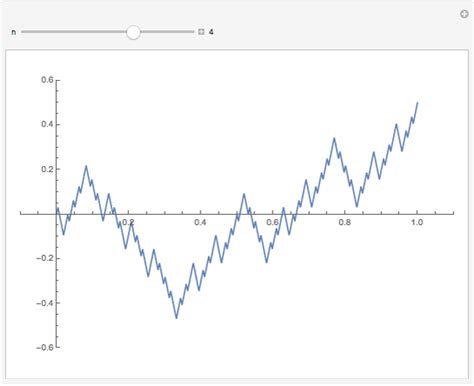 Bolzanos Continuous But Nowhere Differentiable Function Wolfram
