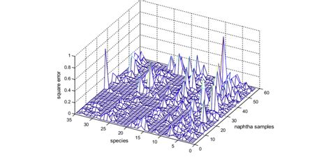 square errors between representing models and the original samples