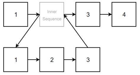 creating an inner sequence targetr digital signage help