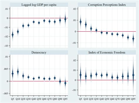 Coefficient Plot 3 Of Quantile Regression Model 2 Download Scientific Diagram