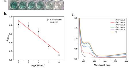 A Colorimetric Biosensor With Infrared Sterilization Based On Cuse Nanoparticles For The