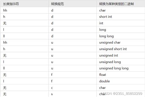 输入函数scanf scanf匹配字符串 csdn博客