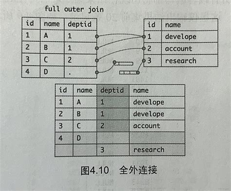 多表联合查询多表联查 Csdn博客