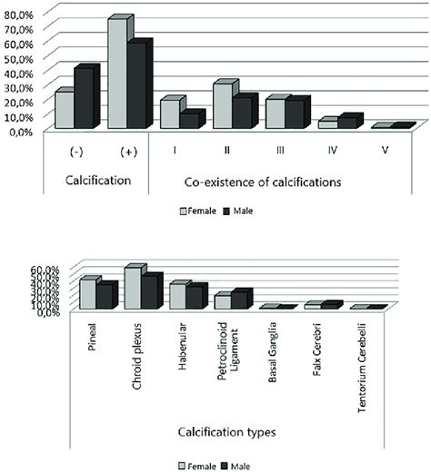 Graph Showing The Percentage Of Calcification Types And Coexistence Download Scientific Diagram