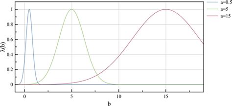 View Of The Bell Shaped Function λabdocumentclass 12pt Minimal
