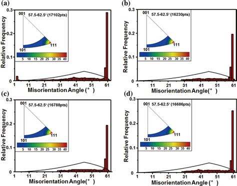 Distribution Of Misorientation Angles Of Two Stage Aging Specimens