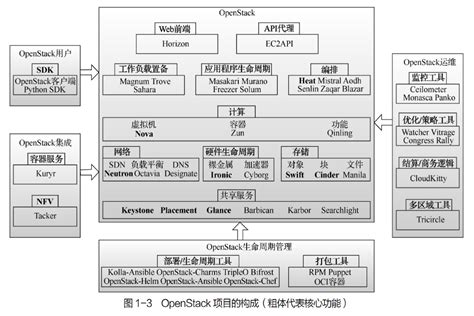 try devstack cont on ecs 云社区 华为云