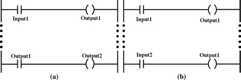 Example Ladder Diagram For Data Dependency And Output Dependency