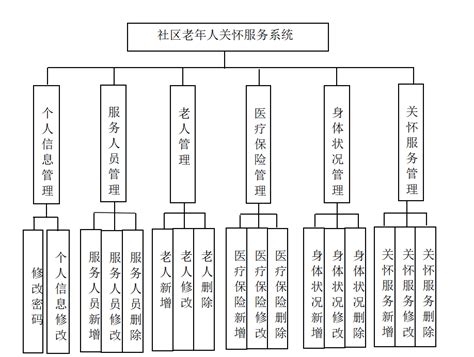 基于java社区老年人关怀服务系统设计实现源码lw部署文档讲解等ssm框架社区关怀系统实现 Csdn博客