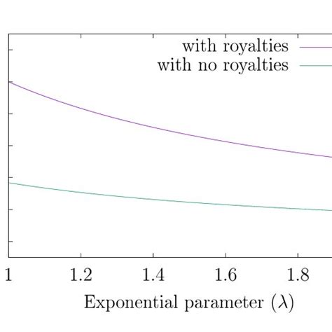 Creator Revenue With Optimal P 0 R Compared To That Without Download Scientific Diagram