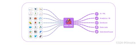 数据实时获取方案之flink Cdcflinkcdc Csdn博客