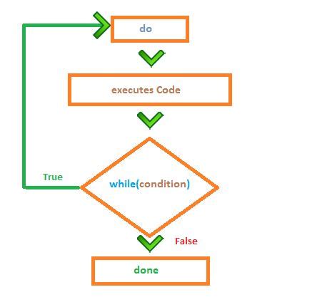 Do While Loop Flow Chart Flow Chart Line Chart While Loop Basic Coding Programming