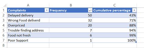 How To Construct A Pareto Chart In Excel Lasopavegan