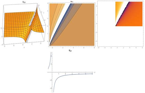 Three Dimensional Contour And Density Plots Of The Solution 50 For Download Scientific