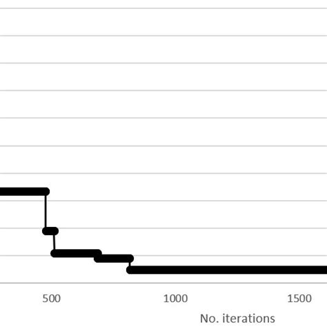 objective function evaluation through iterations of the optimization