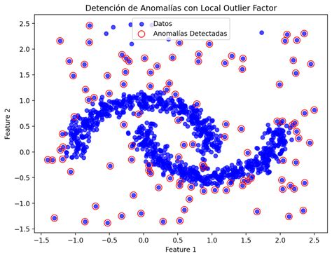 Explorando Local Outlier Factor Lof Un Enfoque Eficaz Para La