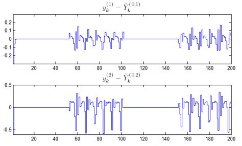 Synchronization Error Y K − ˆ Y 0 K Download Scientific Diagram