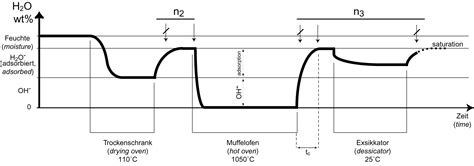 Loss On Ignition Loi