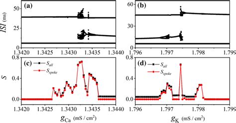 A B Inter Spike Interval Isi Of The 1st Neuron In Weak Electrical Download Scientific