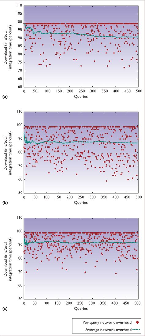 Figure 3 From A Cache Engine For E Content Integration Semantic Scholar