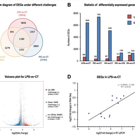 Experimental Design And Transcriptome Information A Experimental