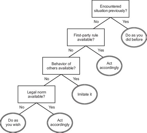 A Speculative Decision Tree For How To Act Under Laws Download