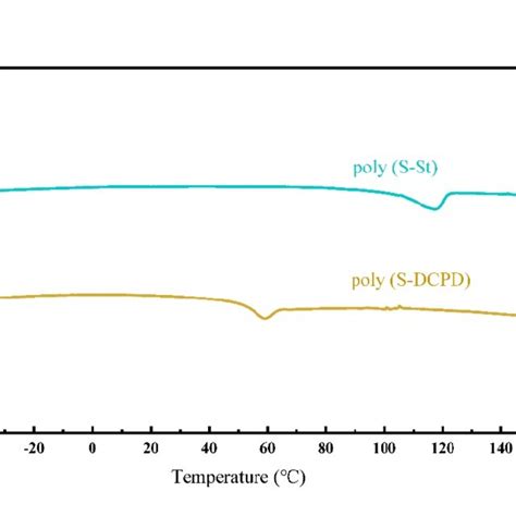 Figure S5 DSC For Poly S St And Poly S DCPD Download Scientific Diagram