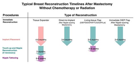 Double Mastectomy Reconstruction Recovery Time