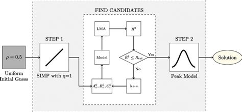 Two Step Optimization Framework For The Multi Phase Problem Download