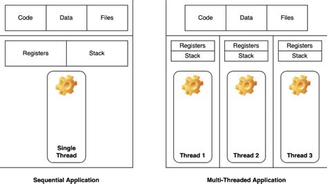 An Introduction To Multi Threading C Programs