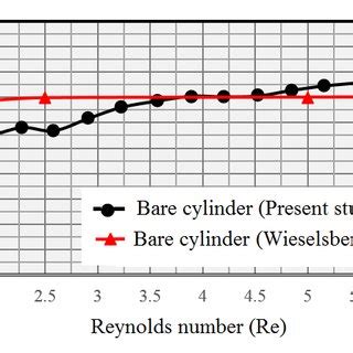 Validation Of The Experiment Download Scientific Diagram