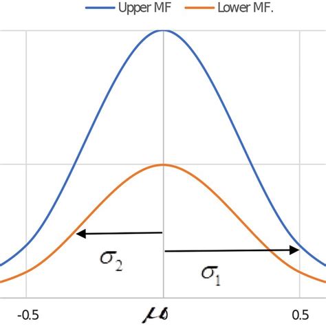 A Typical Interval Type 2 Fuzzy Gaussian Membership Function With