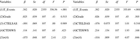cross level interaction analysis of the multilevel model with emotional