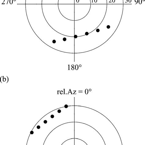 Typical Angular Sampling Of Two Objects Derived With An Aerial Frame
