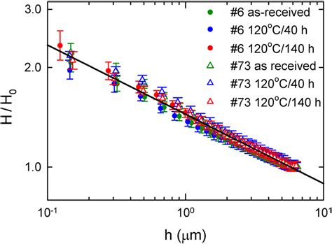 Log Log Plot Of Hardness Versus Indentation Depth The Hardness H Download Scientific Diagram