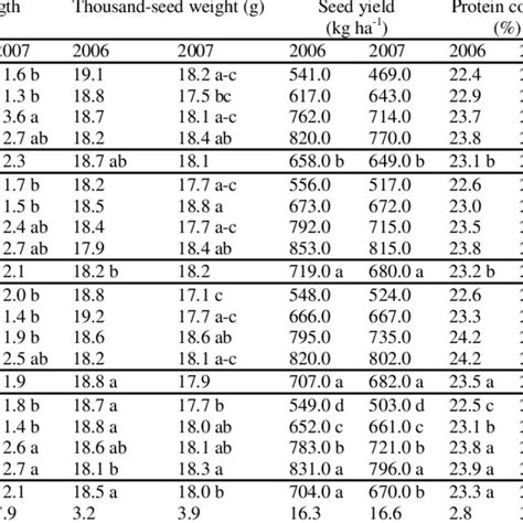 Means Of Some Yield Components Affected By Different Nitrogen And Download Table