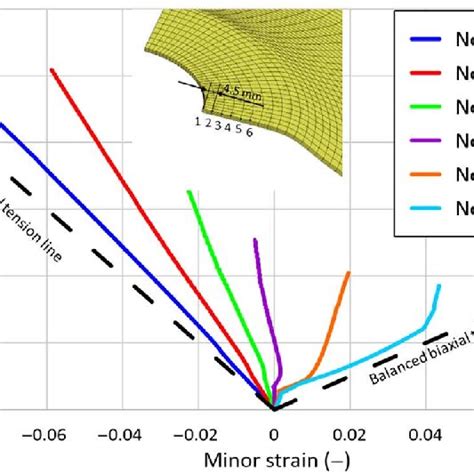 Strain Paths Of The Nodes Located Near The Hole Node 1 Corresponds To Download Scientific