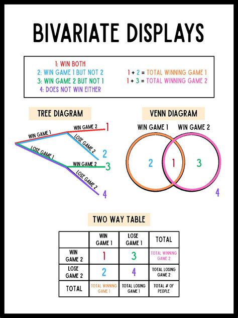 Bivariate Data Representation Anchor Chart Poster By L G Tpt
