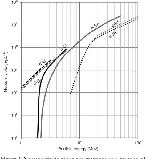 Figure 1 From Accelerator Based Neutron Source For Boron Neutron