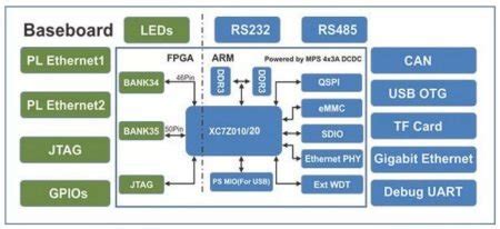 Dev Kit Integrates Xilinx XC Z SoC