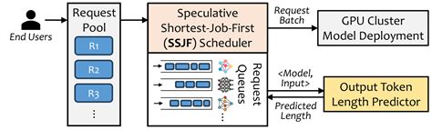 Efficient Interactive Llm Serving With Proxy Model Based Sequence