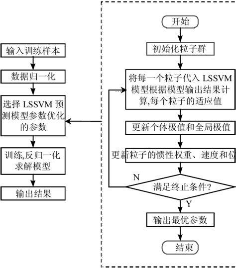 Flow Chart Of Psolssvm Algorithm Download Scientific Diagram