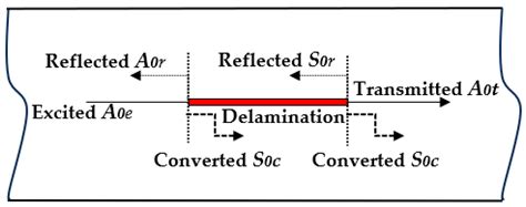 Delamination Localization In Multilayered Cfrp Panel Based On Reconstruction Of Guided Wave Modes