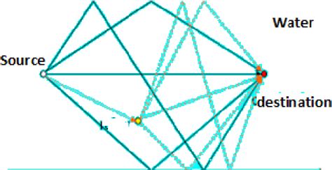 Figure 1 From Cooperative Ofdm Underwater Acoustic Communications With