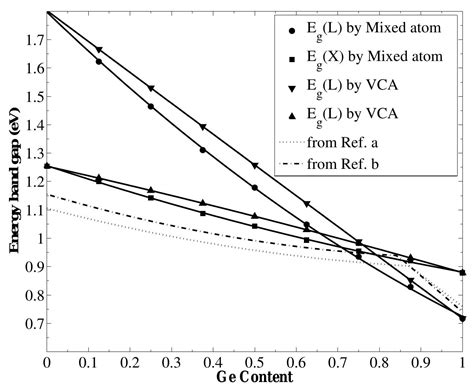 Figure 2 Band Structure Calculations Of Sigesn Alloys
