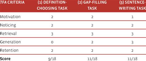 Score Of The Three Tasks Used According To The Technique Feature