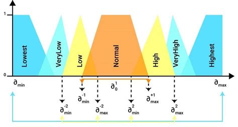 depth difference fuzzy membership function download scientific diagram